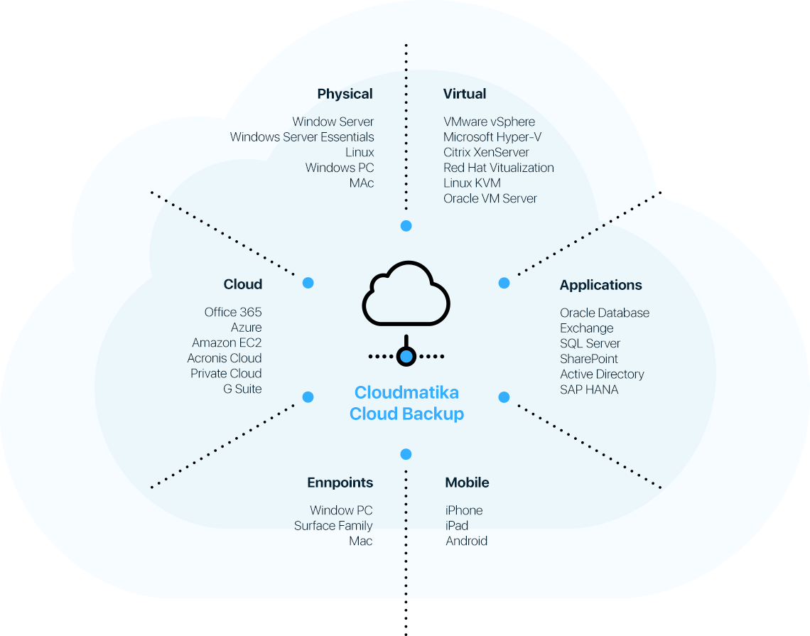 Cyber Cloud Backup -Start From Rp 150/GB