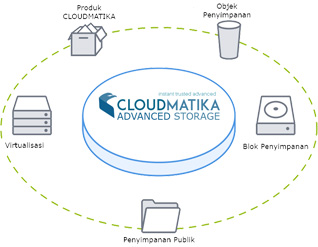 Cloudmatika Advanced Storage - Start From Rp 1.000/GB/Month